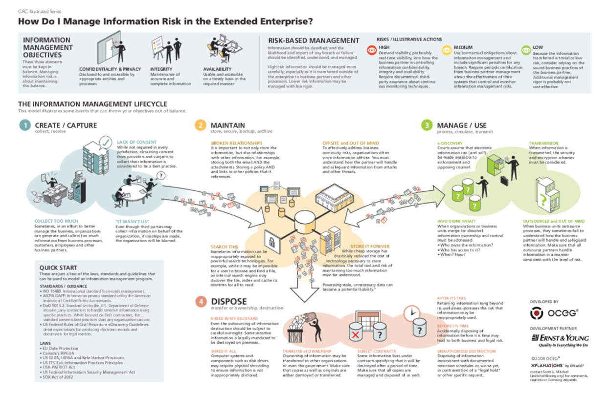 Illustration – How Do We Manage Information Risk In The Extended ...
