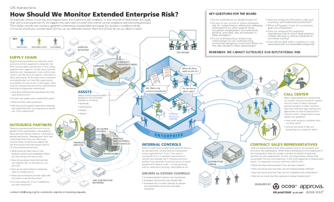 Illustration – How Should We Monitor Extended Enterprise Risk - OCEG