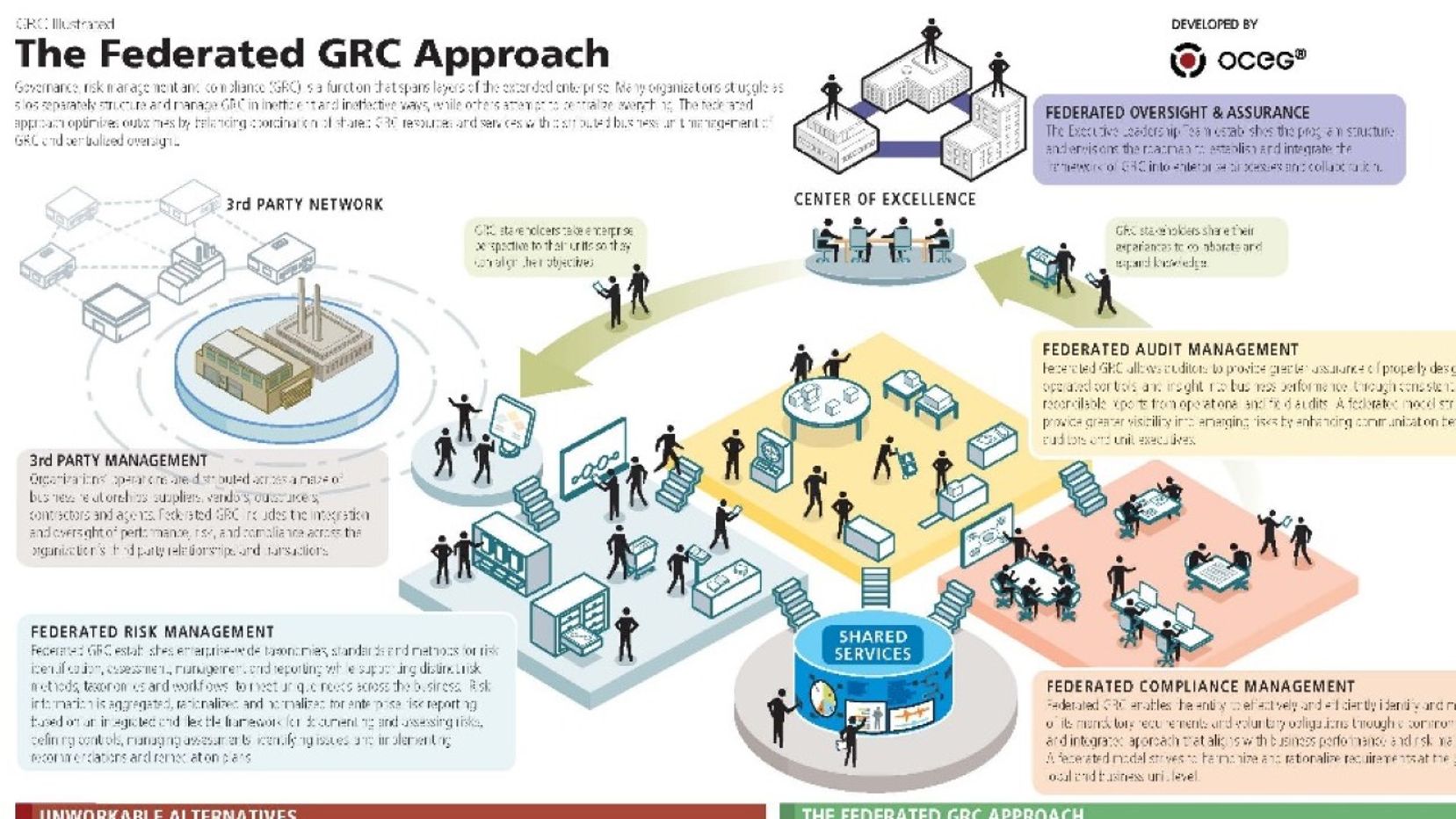 Illustration – The Federated GRC Approach - OCEG