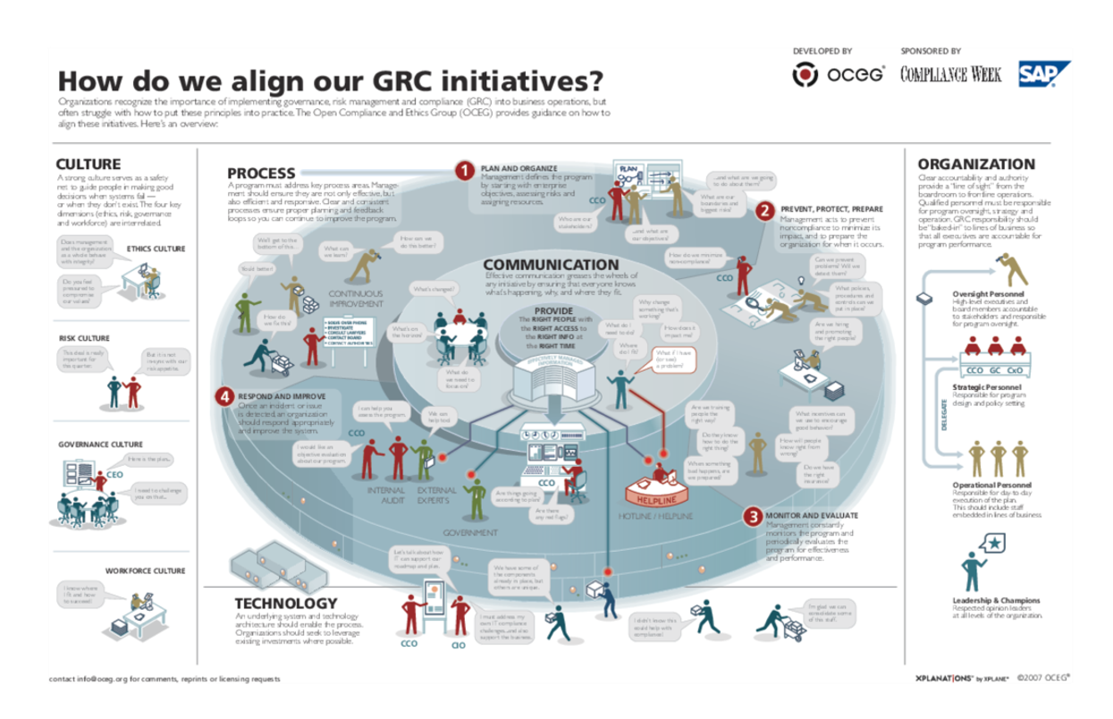 Illustration – How Do We Align Our GRC Initiatives - OCEG