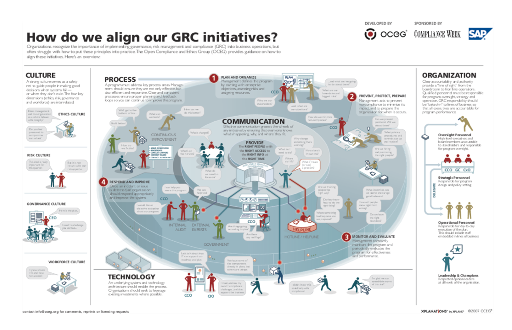 Illustration – How Do We Align Our GRC Initiatives - OCEG