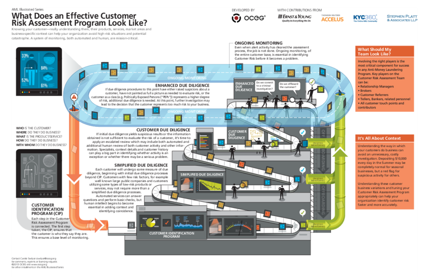Illustration – AML Series #3 – What Does An Effective Customer Risk ...