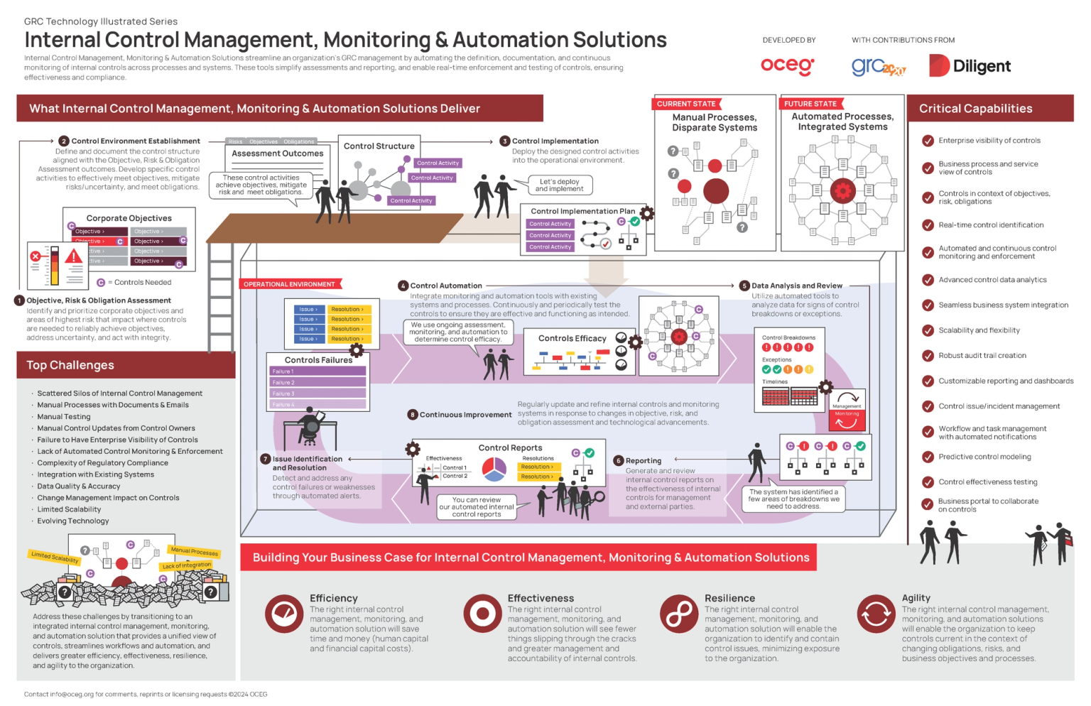 GRC Technology Illustrated Series - OCEG