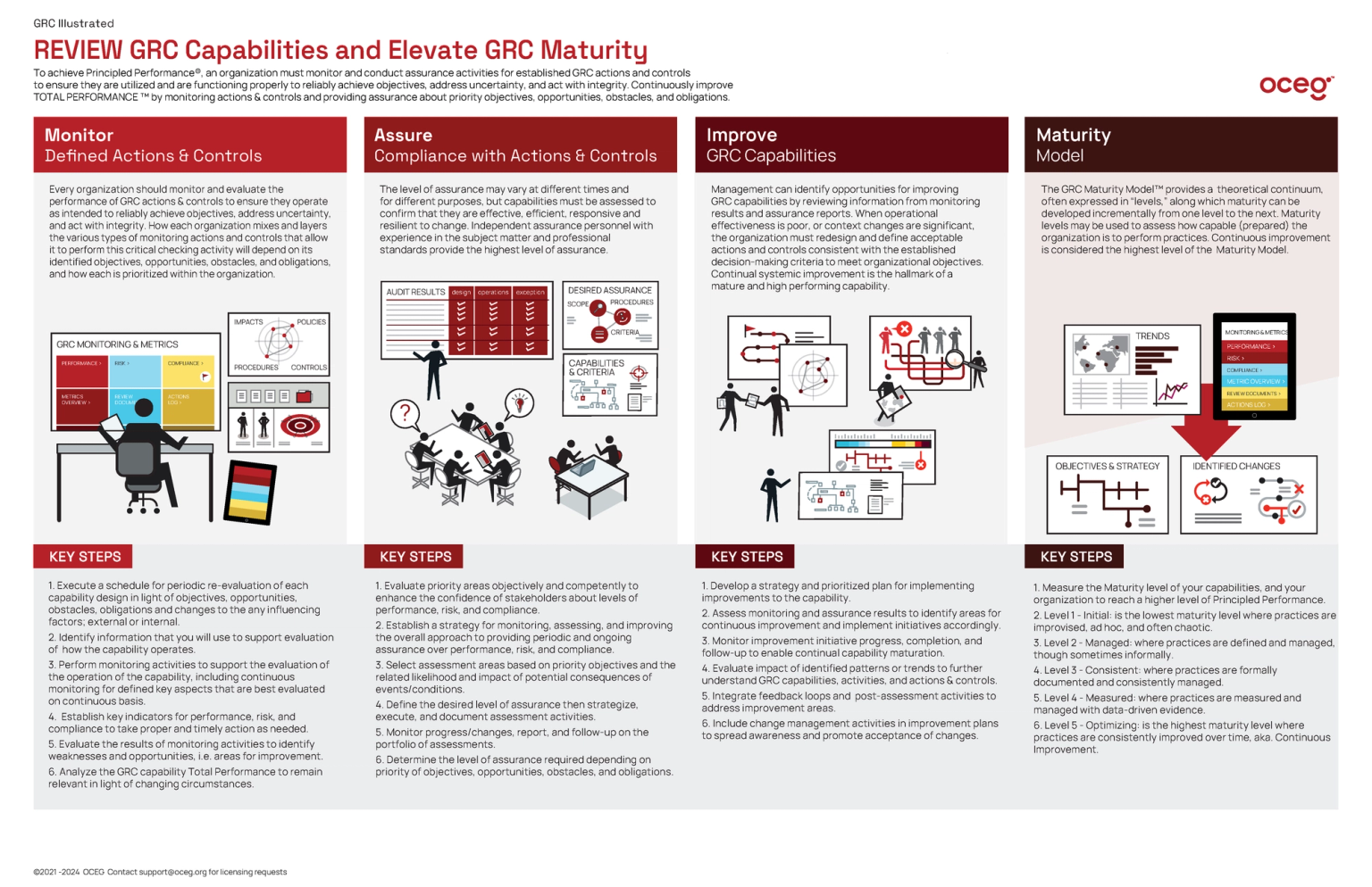 The GRC Capabilities Illustrated Series - OCEG