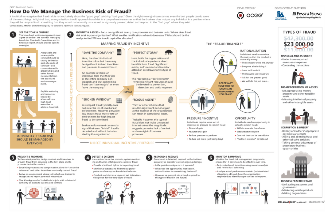 Illustration – How Do We Manage The Business Risk Of Fraud - OCEG