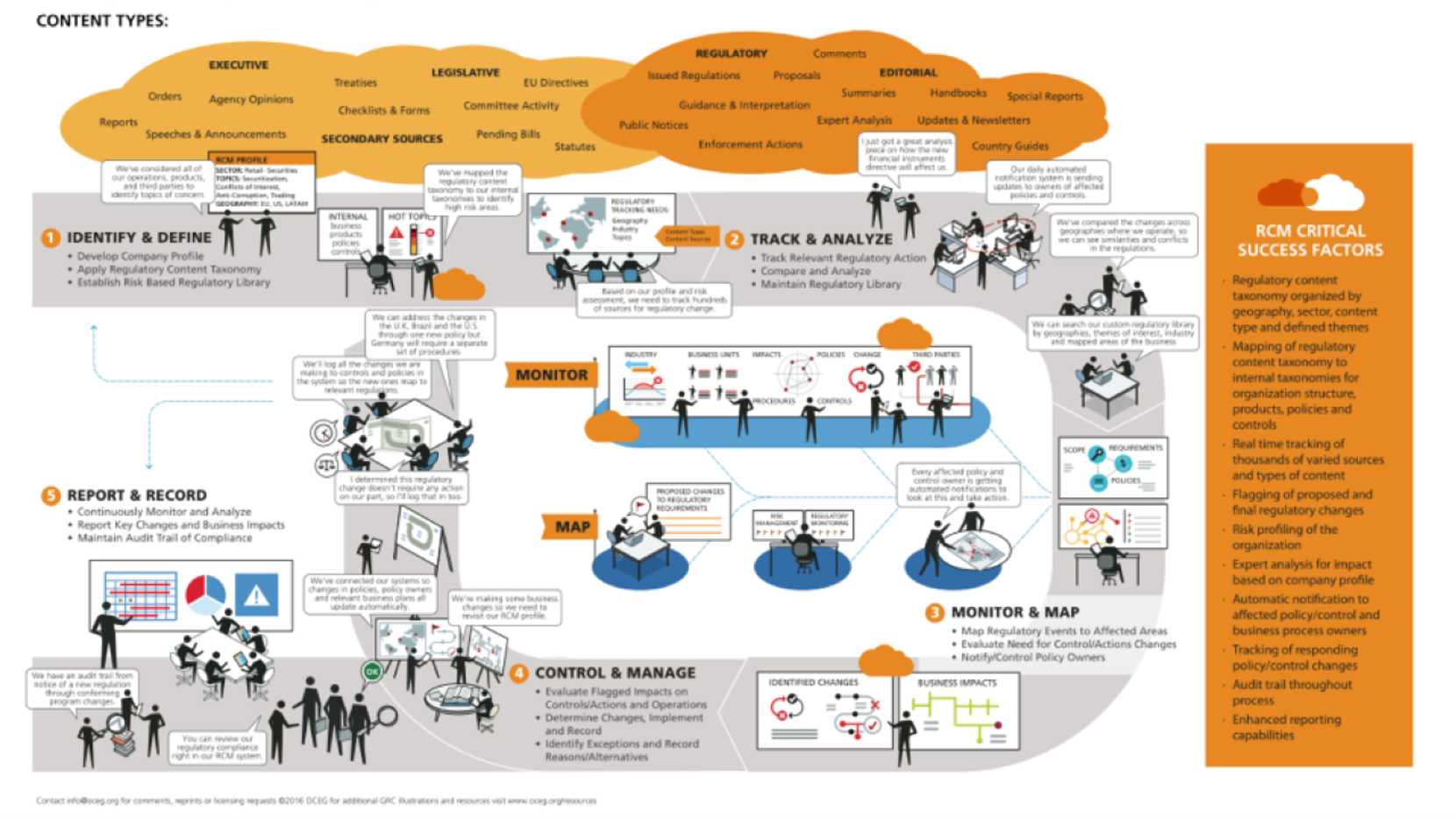 Regulatory Change Management - OCEG