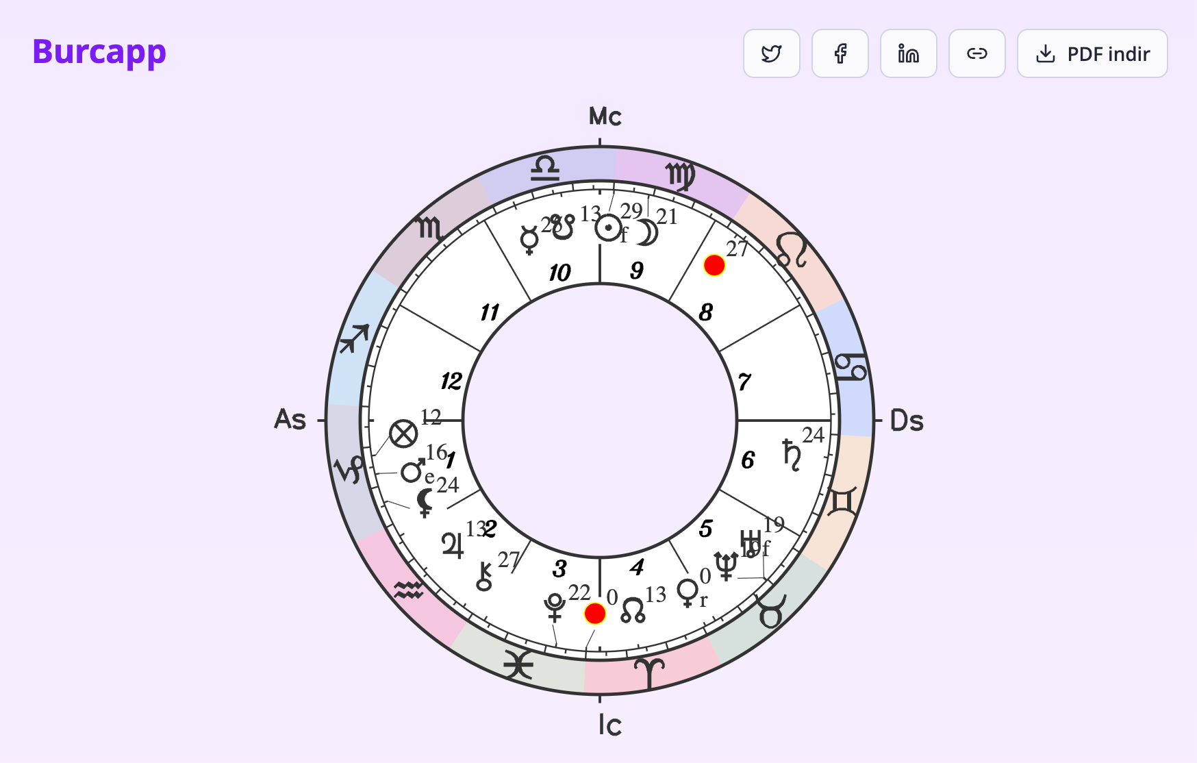 Juno Persona Haritası | Juno Persona Chart Hesaplama
