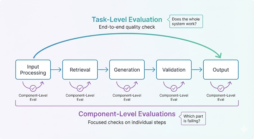 A practical framework for LLM system evaluations for multi-step ...