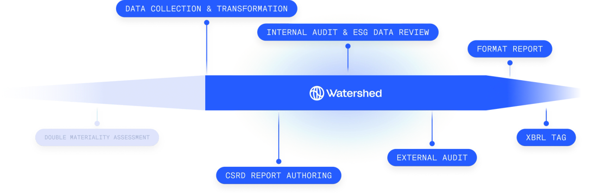 Csrd Software For Reporting And Assurance Watershed