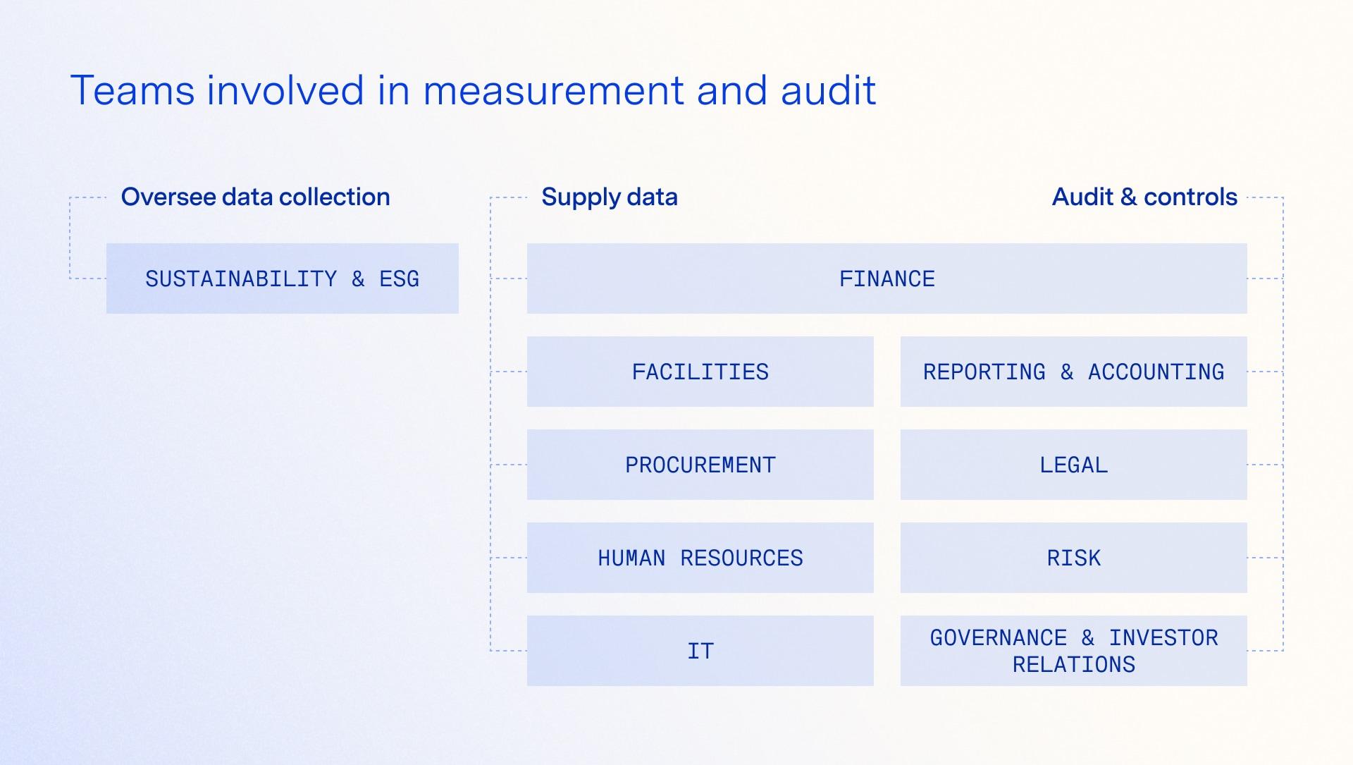 How to prepare for CSRD audit requirements – Watershed