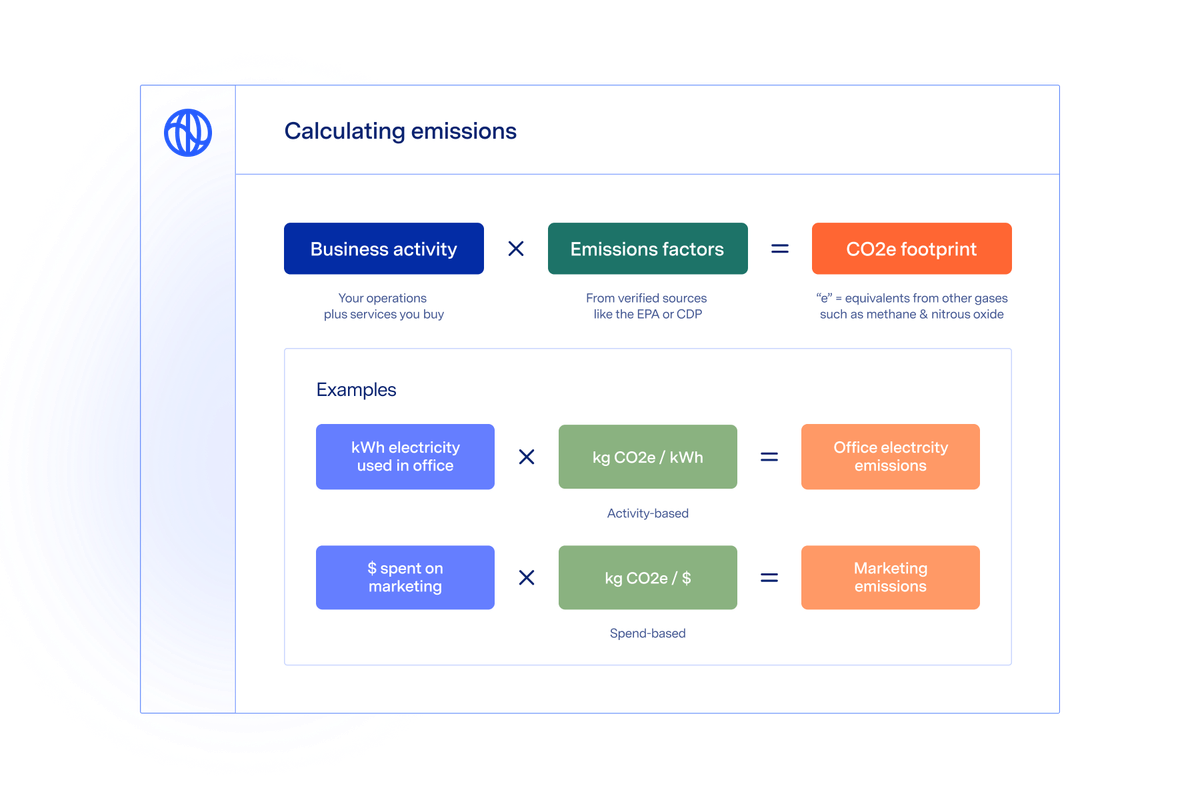 What is CDP Reporting – Watershed