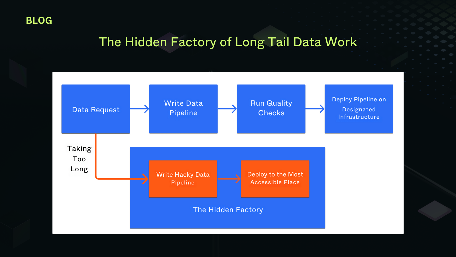 The Hidden Factory of Long Tail Data Work