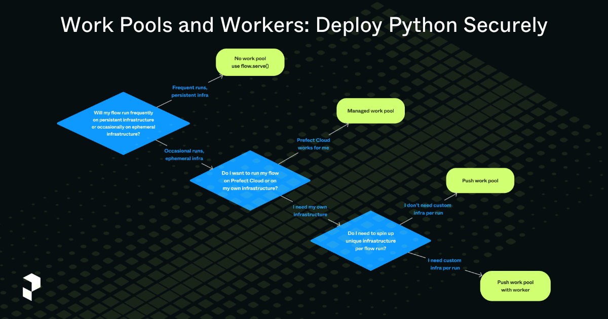 Work Pools and Workers: Deploy Python Securely