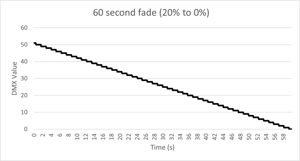 Extended Fade Times with Pixel LEDs - Advatek