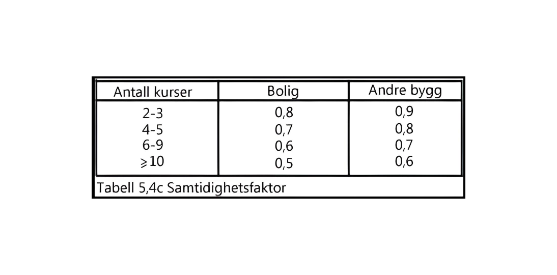 Hva er samtidighetsfaktor for bolig? Lær utregningen! | Din elektriker