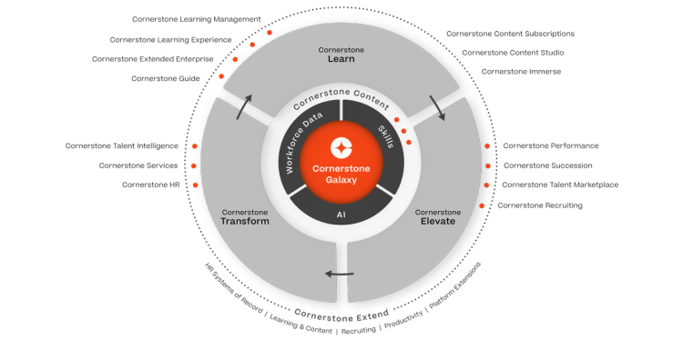 TalentLink Recruitment: Hire & Retain Top Talent with AI | Cornerstone
