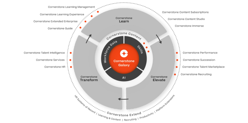 TalentLink Recruitment: Hire & Retain Top Talent with AI | Cornerstone