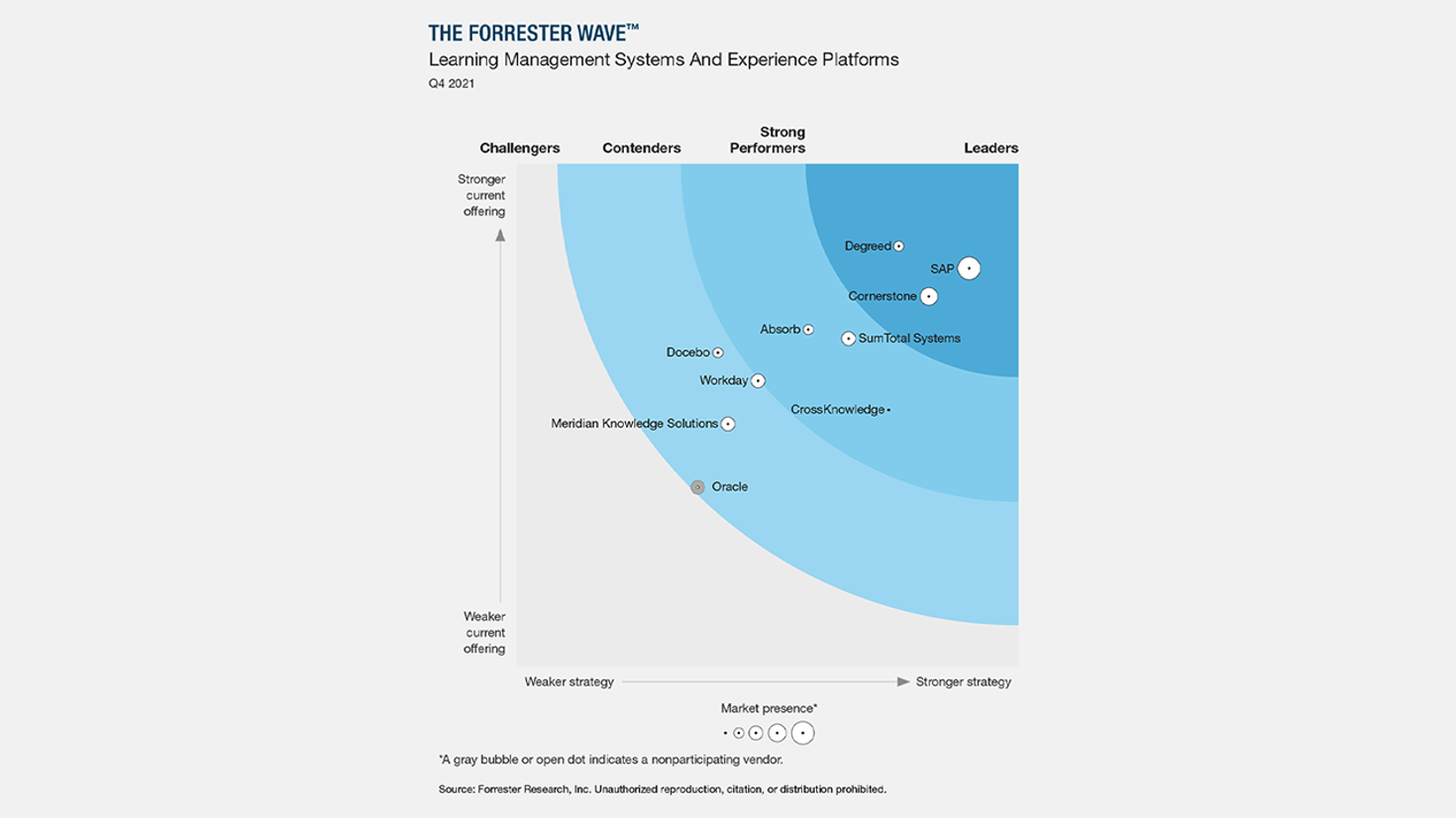 The Forrester Wave™ Learning Management Systems And Experience