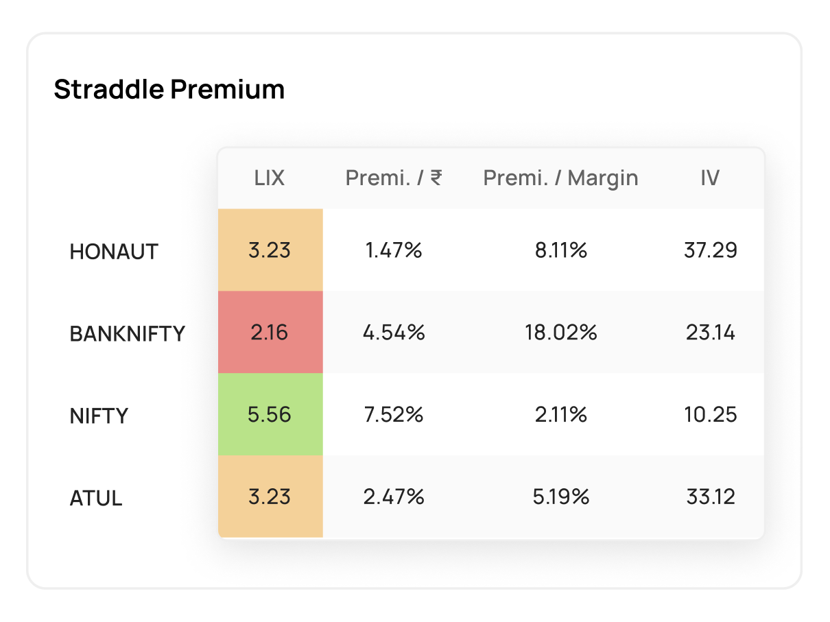 Straddle Premium