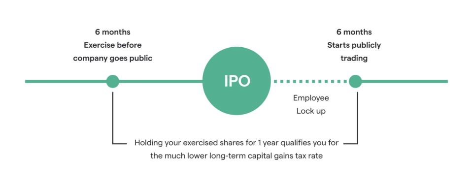 Here's how to get the most out of your pre-IPO stock options — Secfi