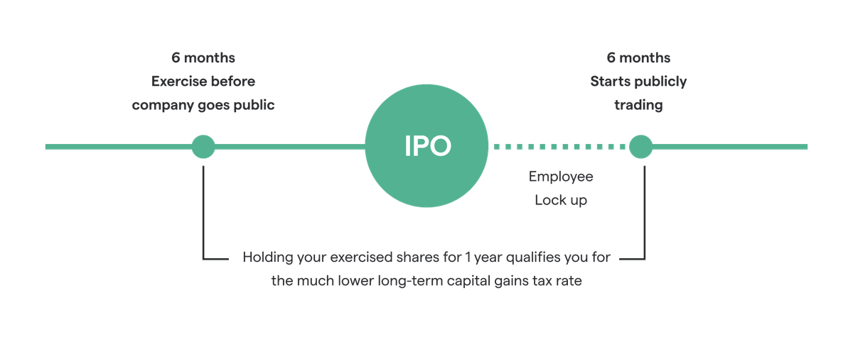 Here's how to get the most out of your pre-IPO stock options — Secfi