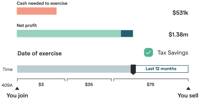 Incentive stock options (ISOs) and taxes: the complete guide — Secfi