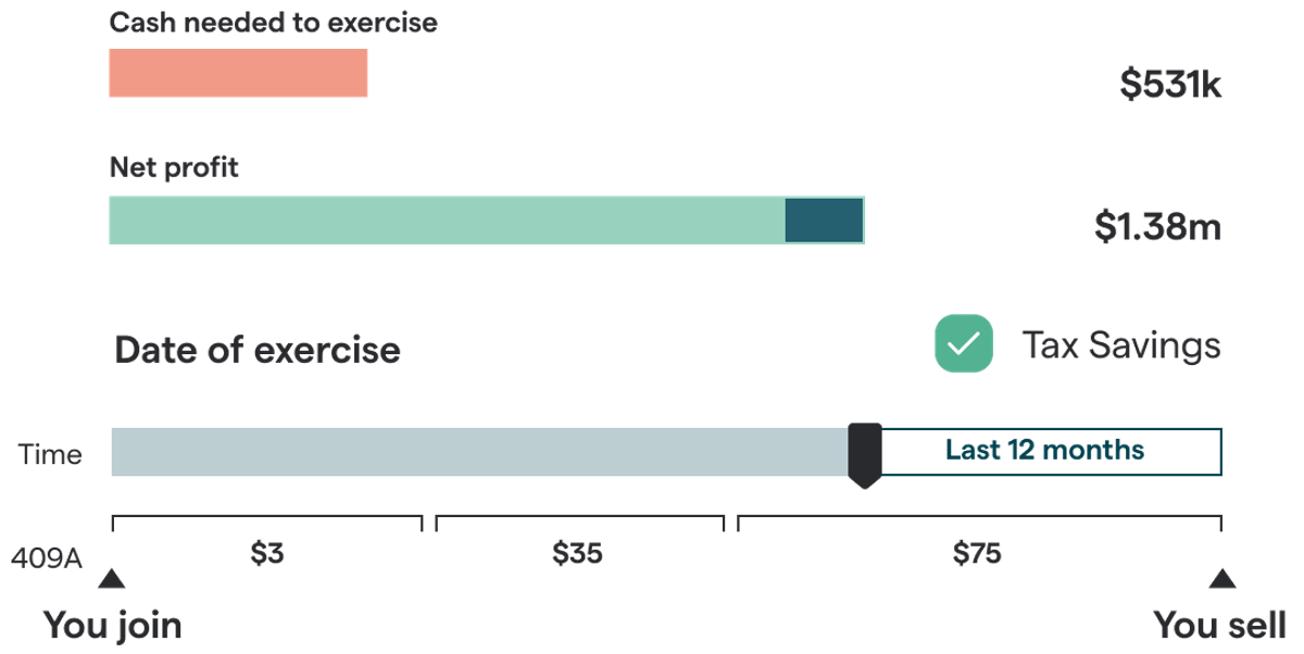 Incentive stock options (ISOs) and taxes: the complete guide — Secfi