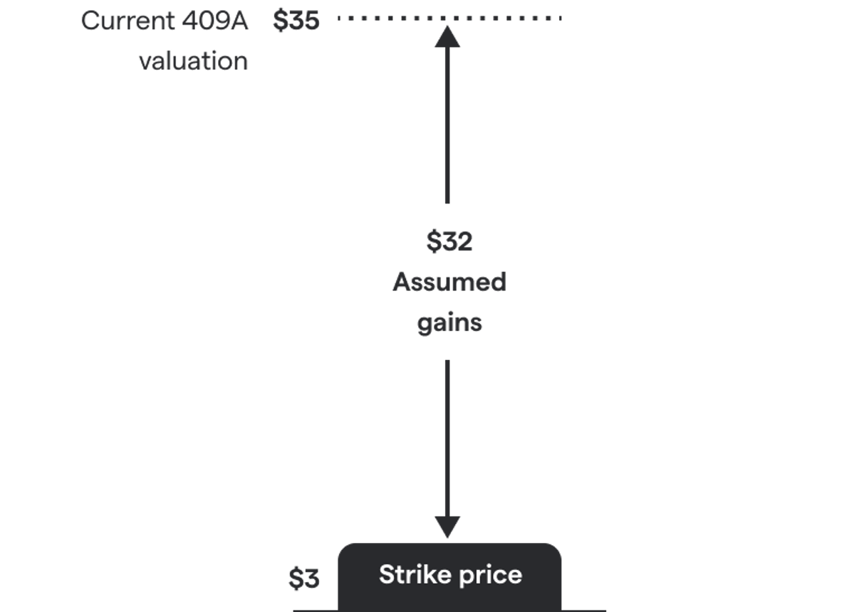 Incentive stock options (ISOs) and taxes: the complete guide — Secfi