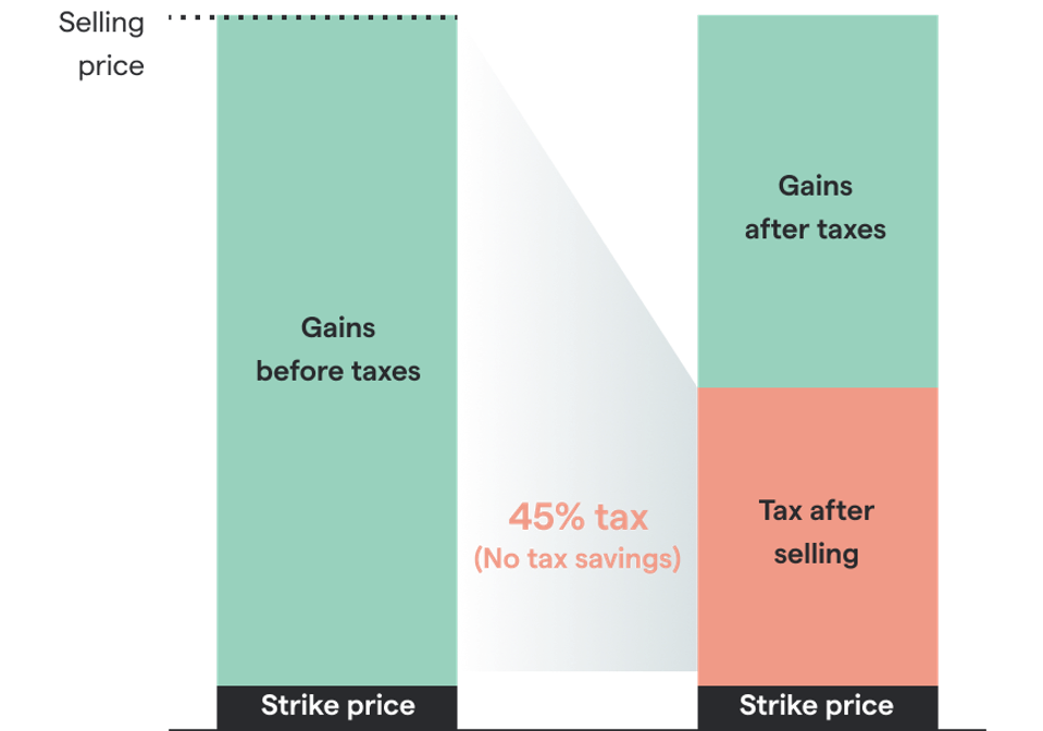Incentive stock options (ISOs) and taxes: the complete guide — Secfi