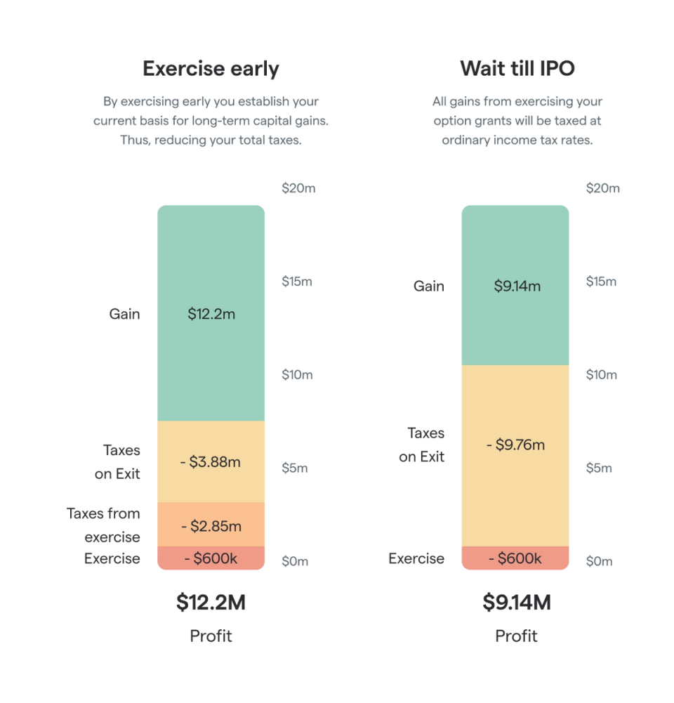 What is a cashless exercise? — Secfi