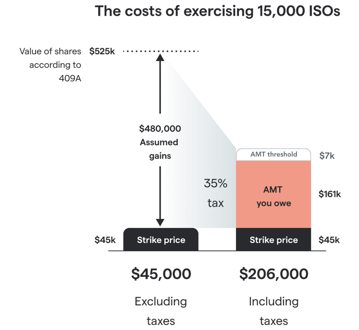 Incentive stock options (ISOs) and taxes: the complete guide — Secfi