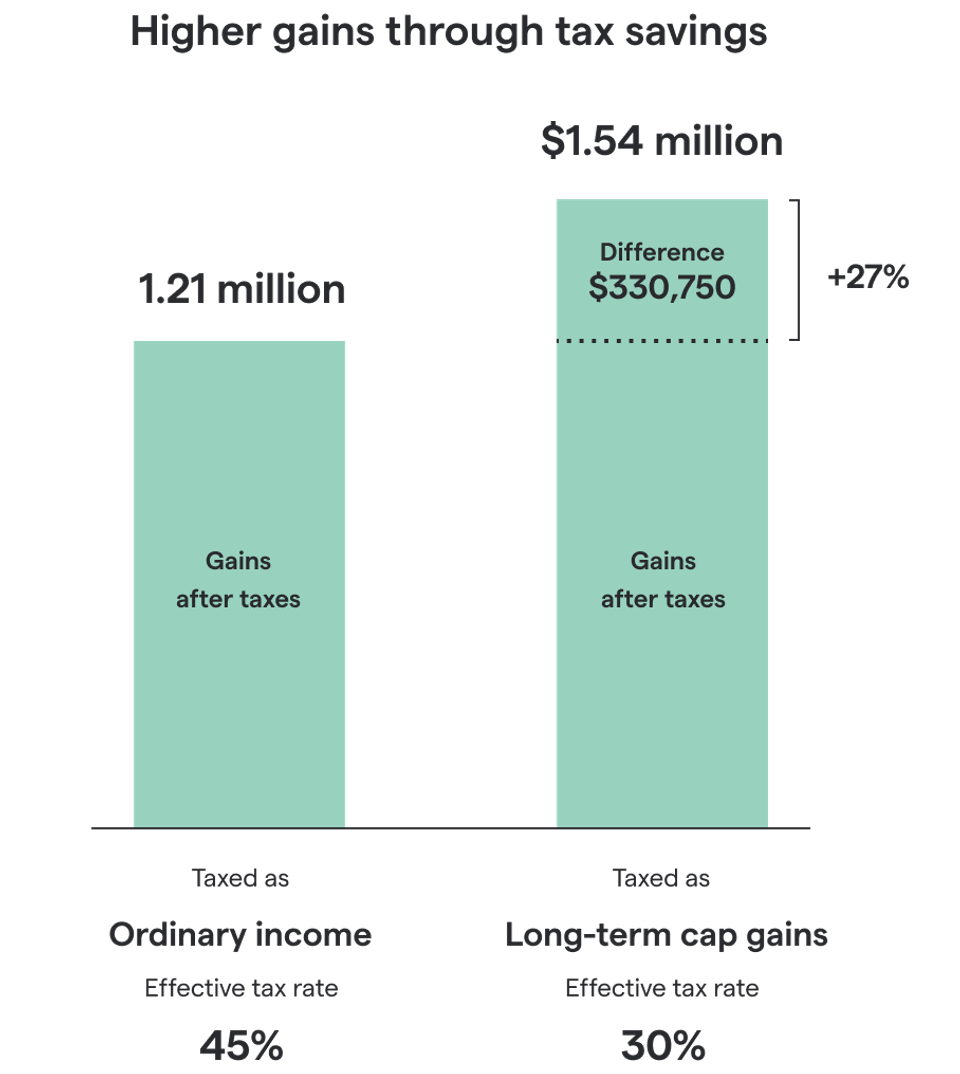 Incentive stock options (ISOs) and taxes: the complete guide — Secfi