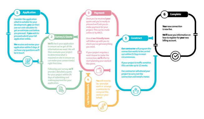 New Service Connection | South East Water