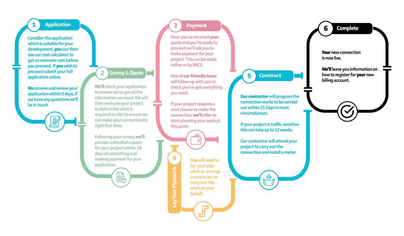 New Service Connection | South East Water