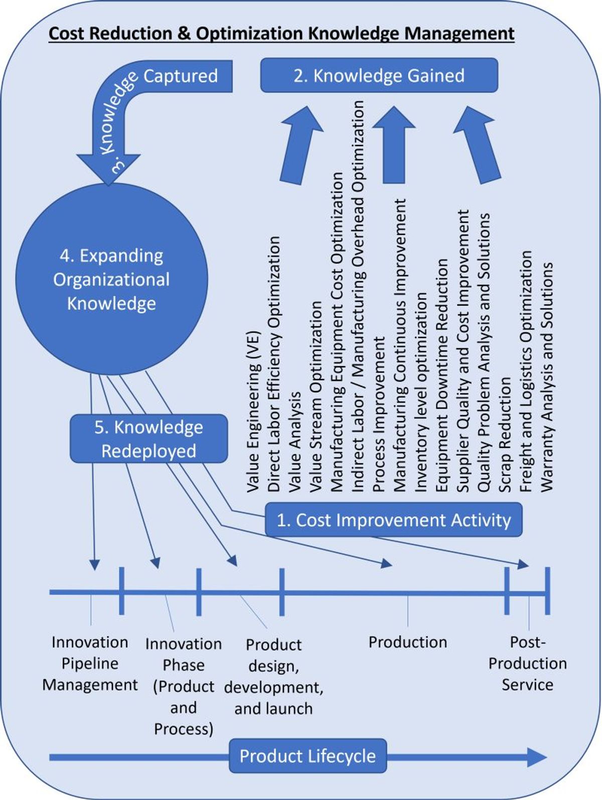 5 Steps to a Continually Improving Cost Reduction and Optimization ...