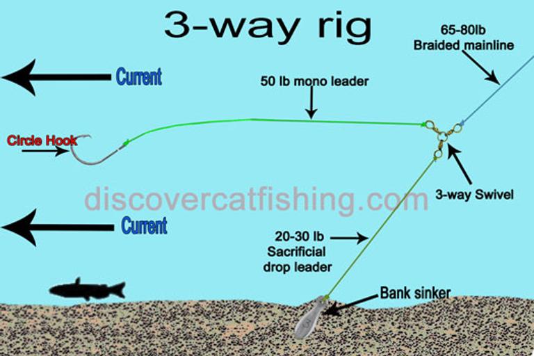 The 3 Catfish Rigs You Need To Know