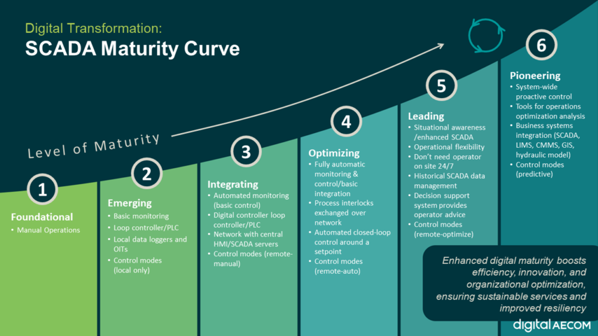 Why SCADA modernization is a priority for water utilities | AECOM Insights