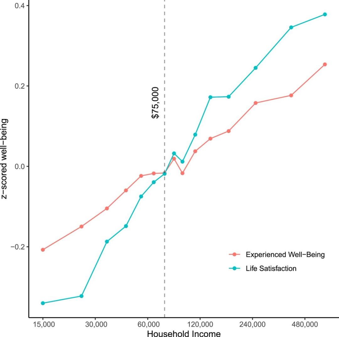 Can money buy happiness? A review of new data · Giving What We Can