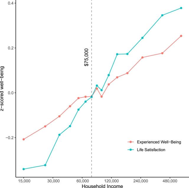 Can money buy happiness? A review of new data · Giving What We Can
