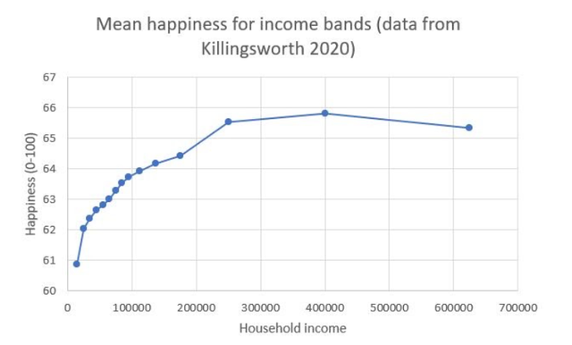 Can money buy happiness? A review of new data · Giving What We Can