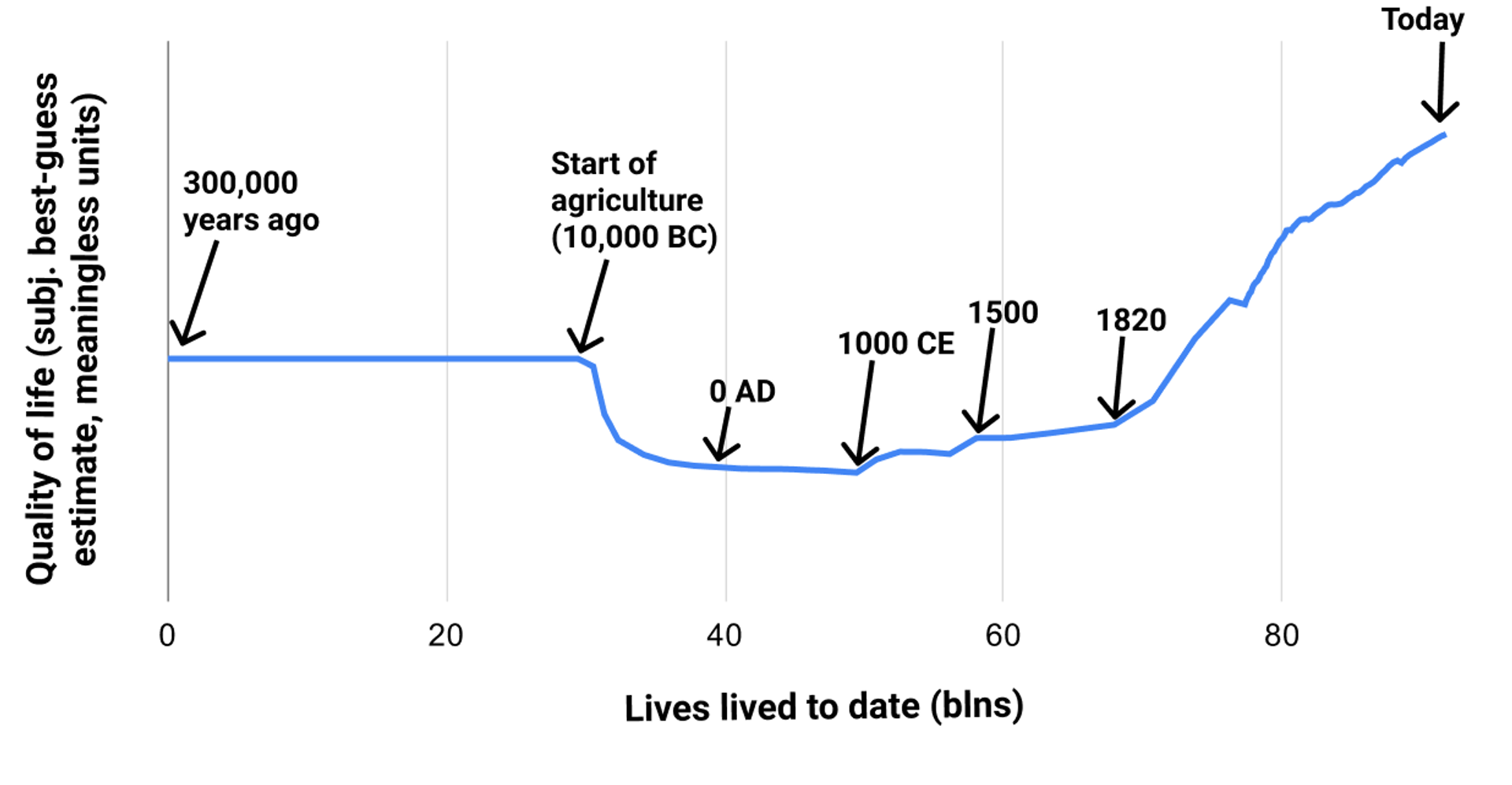 Is the world getting worse or better? · Giving What We Can