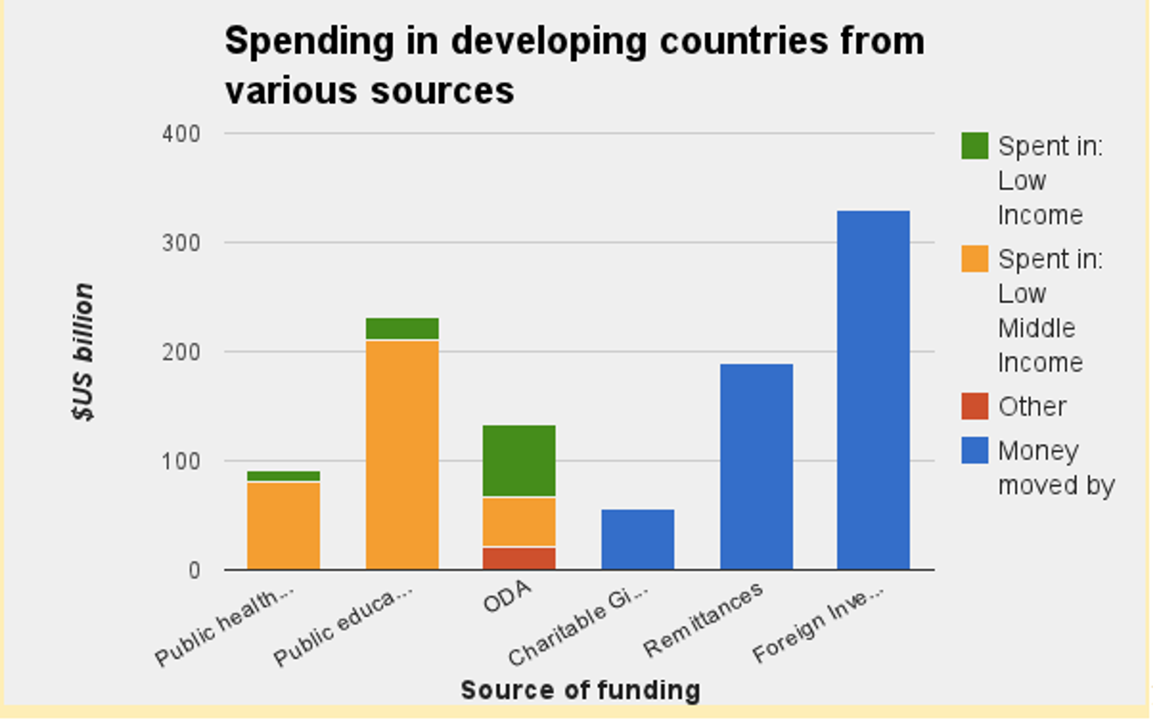 Where is the money in development spending? · Giving What We Can