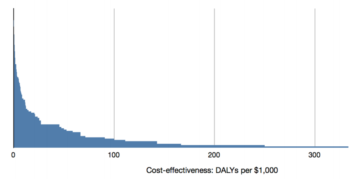 The Moral Imperative Towards Cost-Effectiveness · Giving What We Can