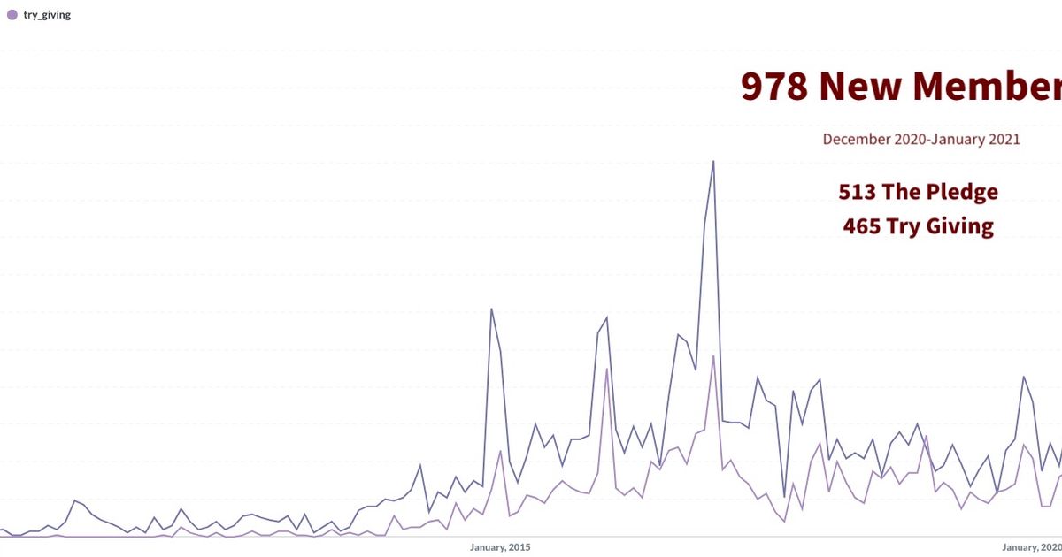 Welcome to our 978 new pledges! · Giving What We Can