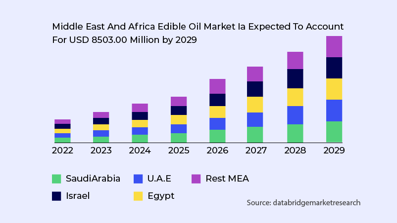 What are the Future Trends Predicted for the Edible Oil Industry in Africa?