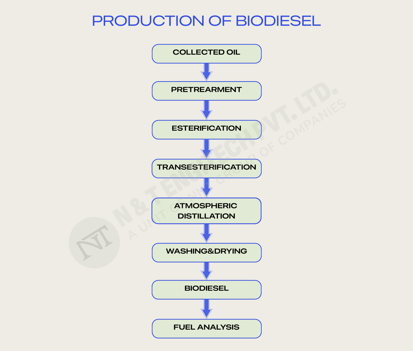 A comprehensive guide to efficient biodiesel production process