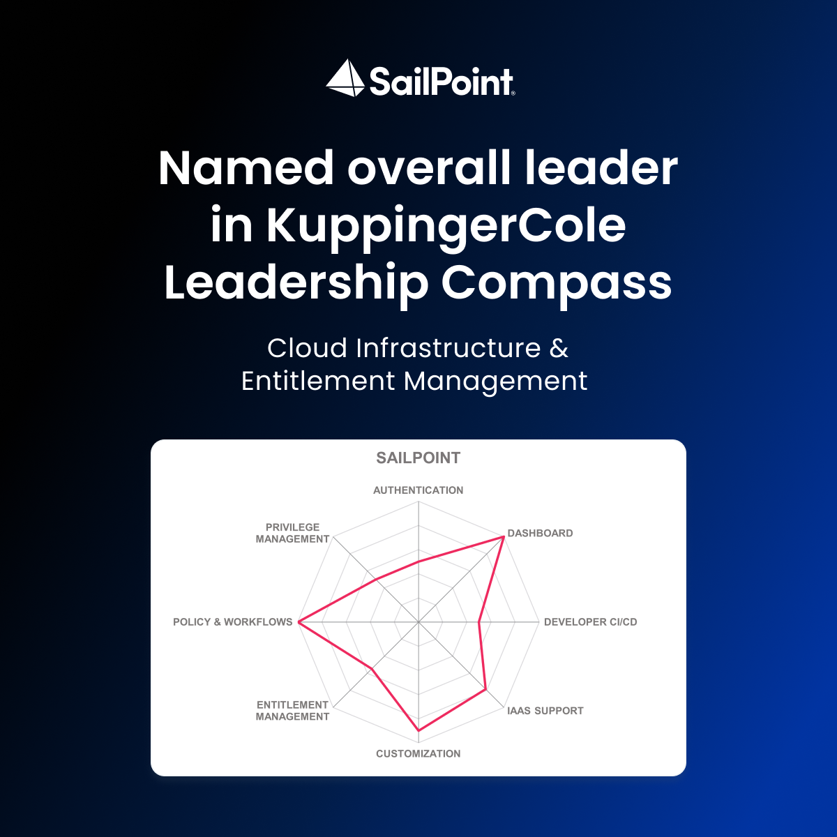 SailPoint named Overall Leader in 2025 KuppingerCole CIEM Leadership ...