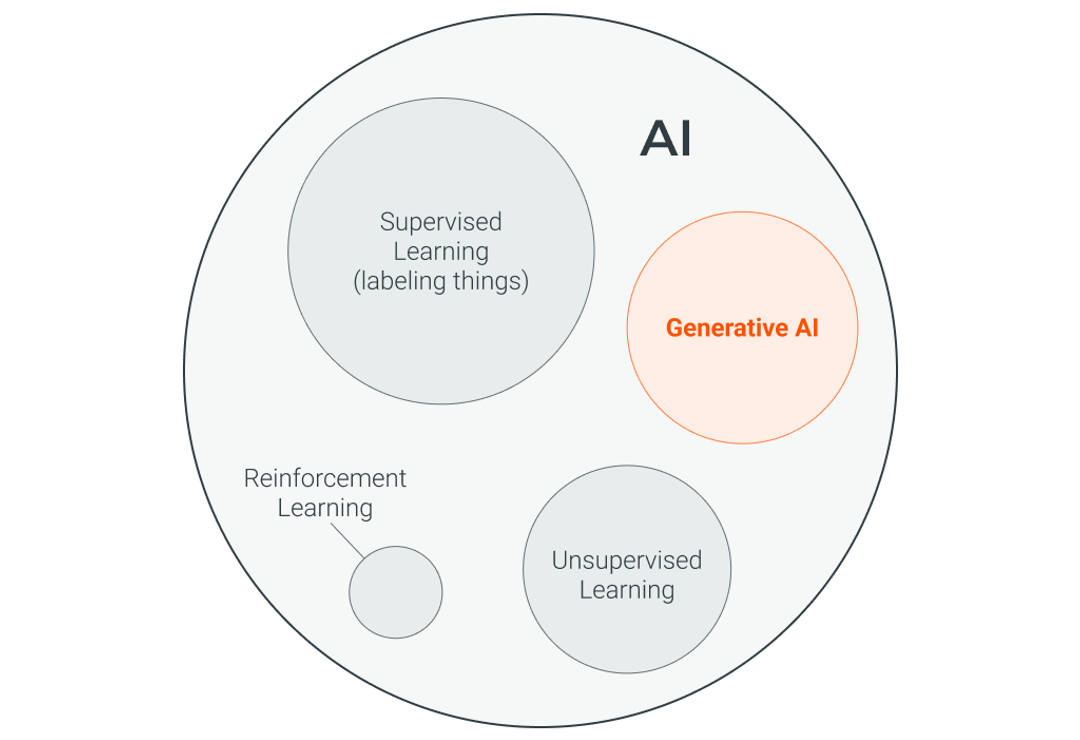 The Ai Toolbox From Traditional To Generative Models Cloudx