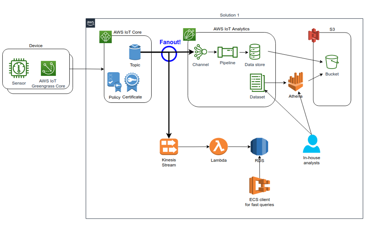 AWS IoT Storage Considerations – Metosin