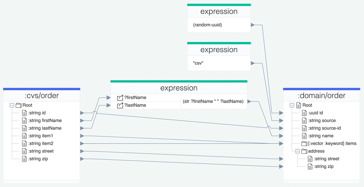 Transforming Data With Malli and Meander – Metosin